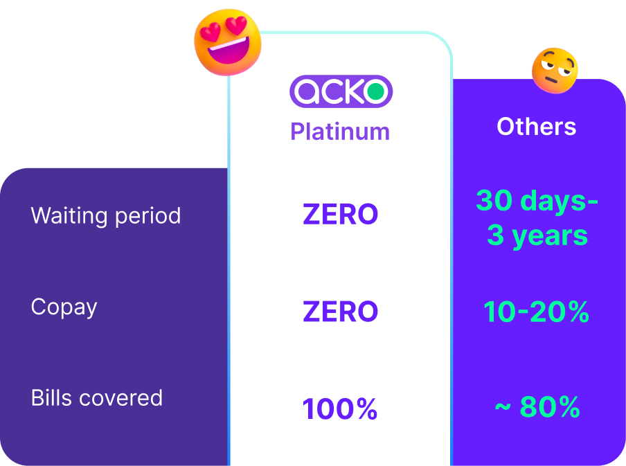 Acko | Health Retail Journey